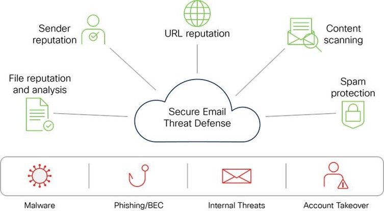 Cisco Secure Email Anti Phishing Dlp Threat Defence And More
